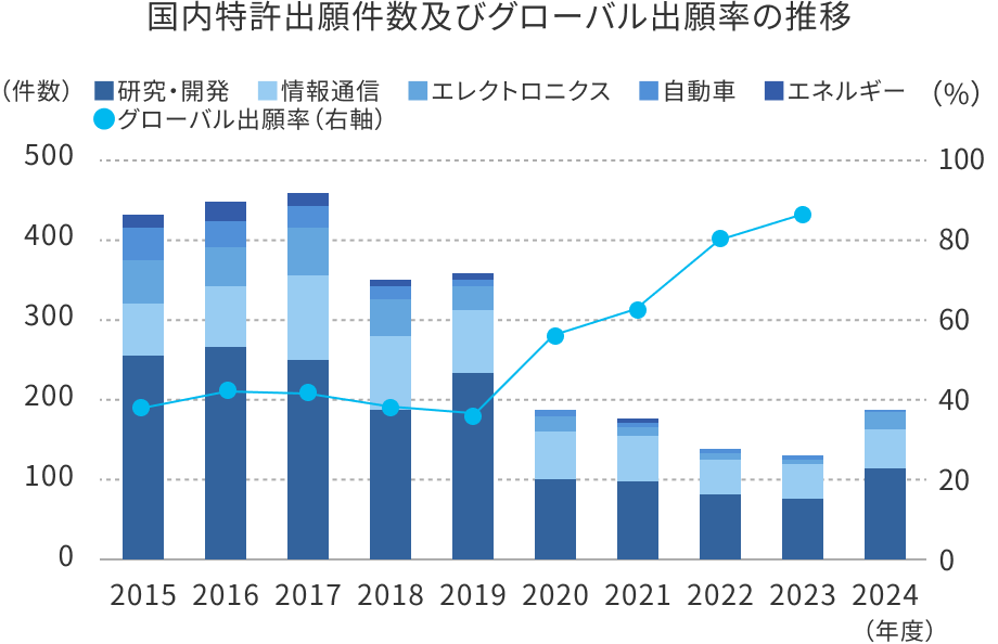 Intellectual Property | Research and Development | Fujikura Ltd.