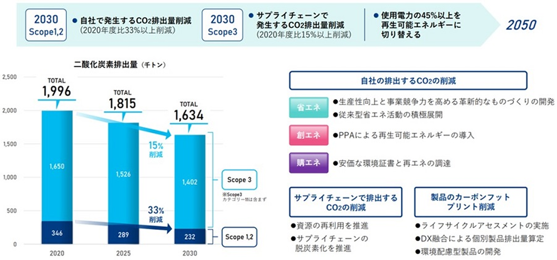 Long-term Environmental Vision (Environmental policy and Goals ...